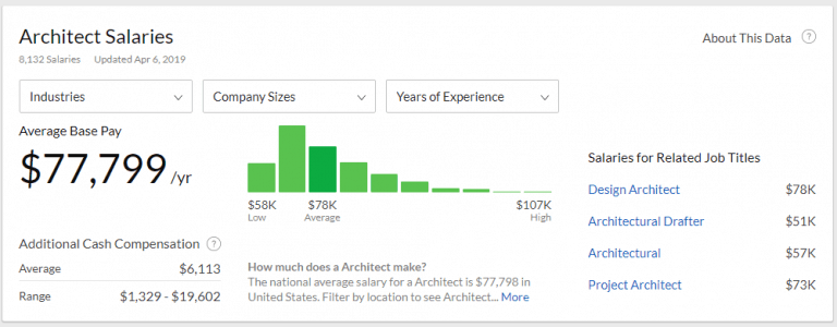 How Much Do Architects Make? - Read the Plans